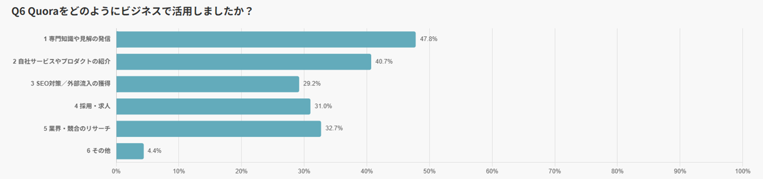 [Survey of 349 People] 60% of Japanese Recognize Quora, Knowledge ...