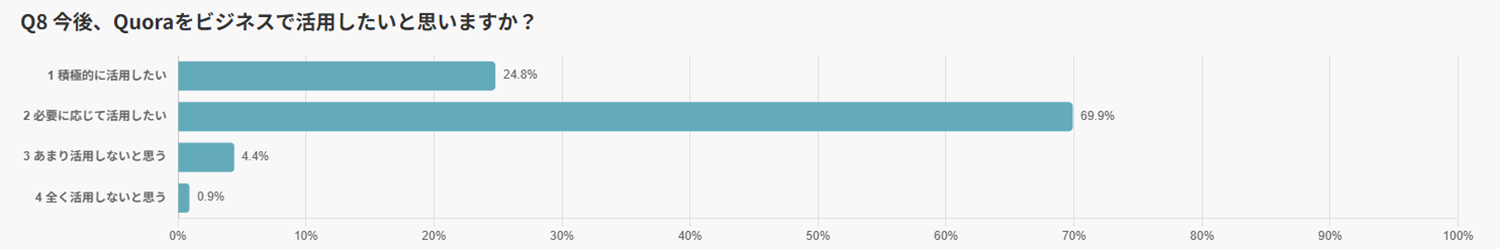 [Survey of 349 People] 60% of Japanese Recognize Quora, Knowledge ...