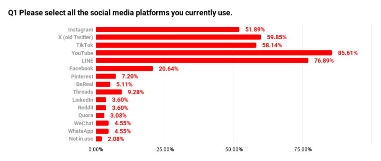 2026 Update: Social Media Usage Frequency Among Japanese — Insights ...